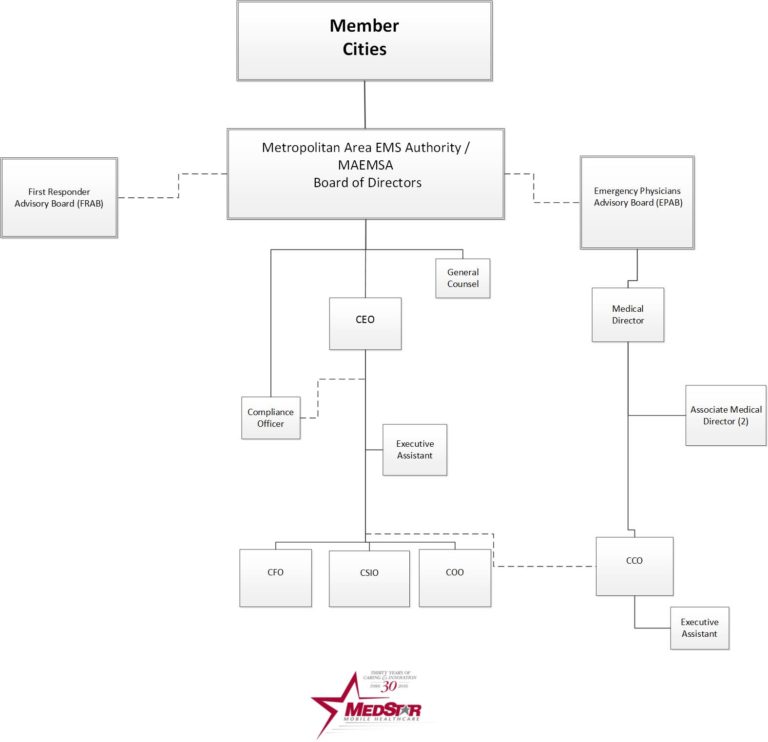 MedStar System Structure – 2017 | MedStar911
