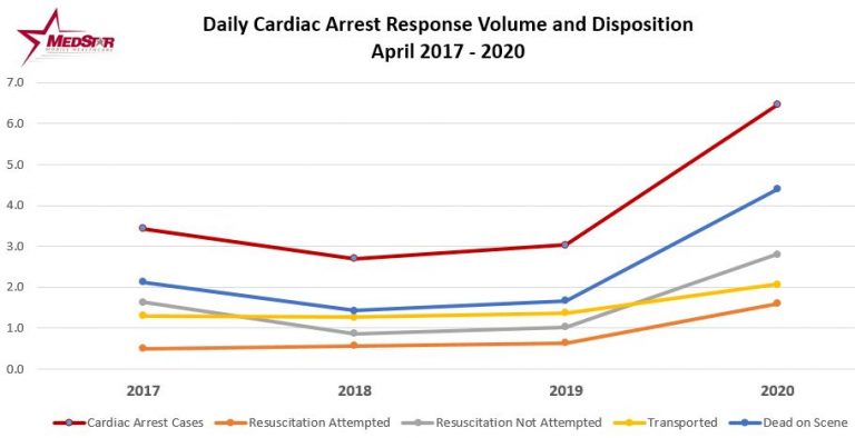 MedStar Cardiac Arrest Chart 2019-2020 | MedStar911