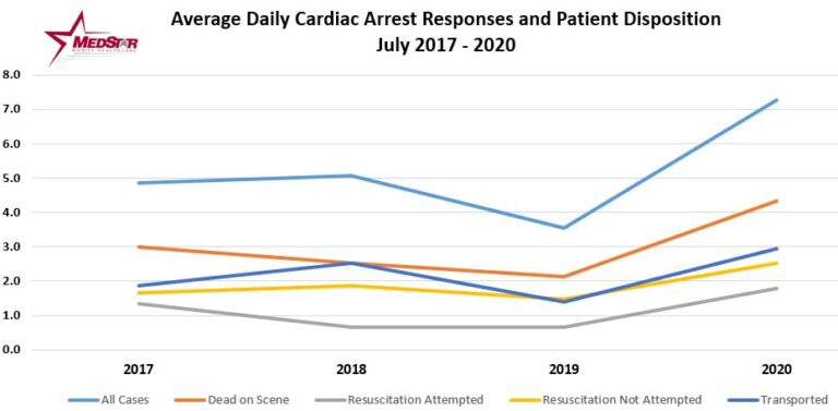 Cardiac Arrest Graph July 2020 – MedStar | MedStar911