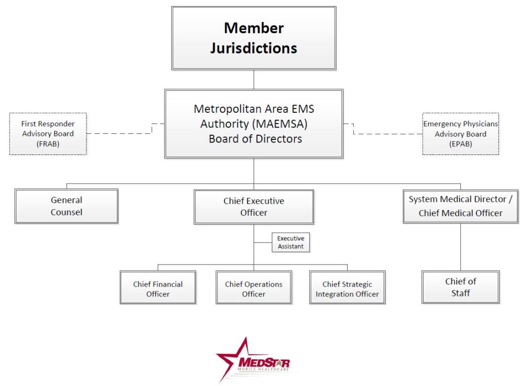 MAEMSA System Structure 2020 | MedStar911