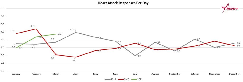 MedStar Graph Heart Attack Cases Through March 2021 | MedStar911