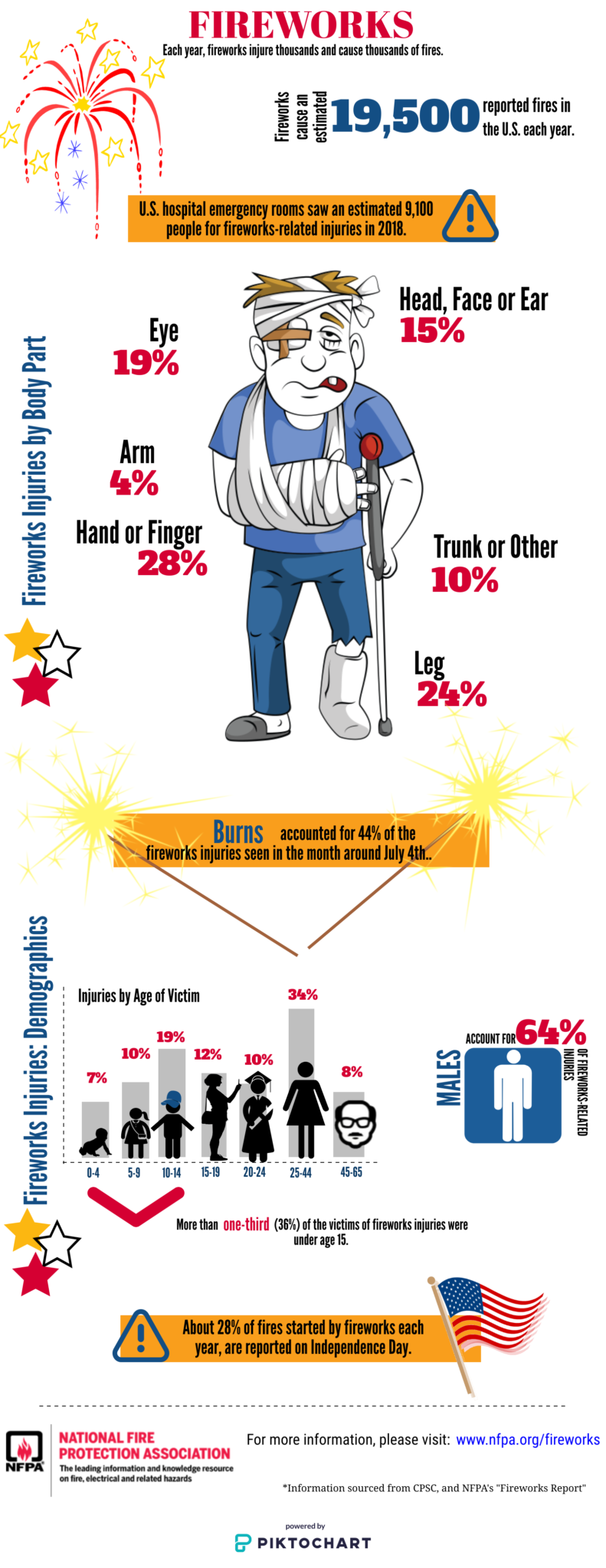 NFPA Fireworks Injuries 2 | MedStar911