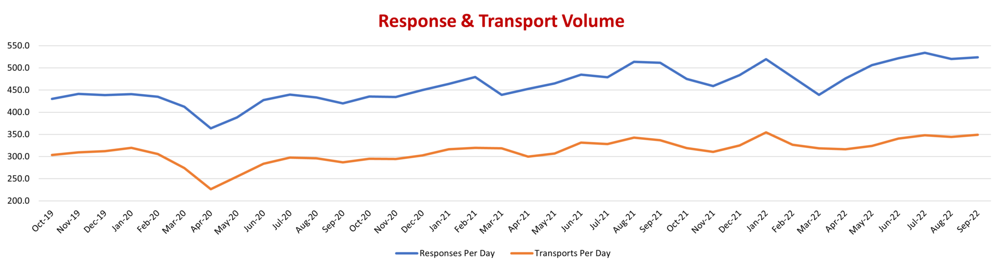 MedStar August 2022 Response Volume, Destination Report and 12L EKG ...
