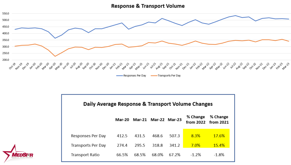 MedStar Response, Transport, Patient Destination & ECG Transmission ...